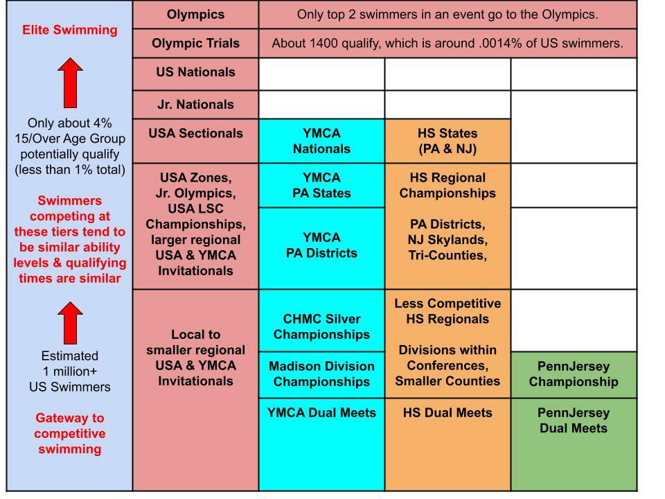 Swimming Hierarchy - Nazareth/Easton YMCA Swim Team