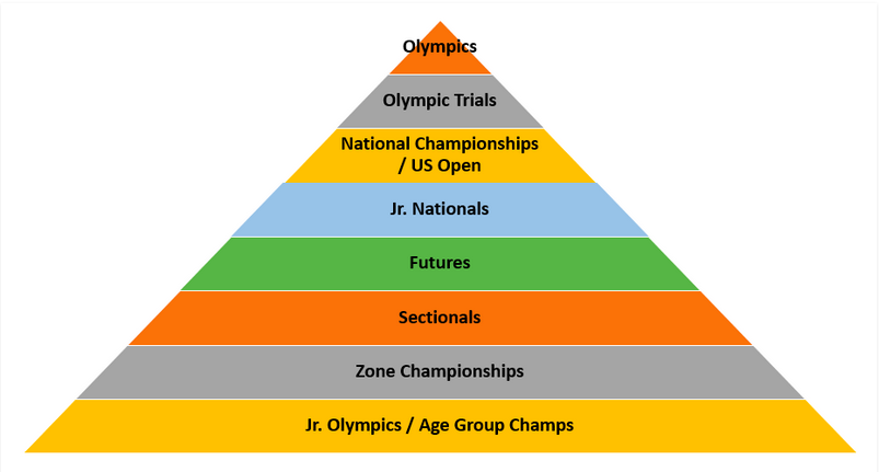 USA Swimming Times - Nazareth/Easton YMCA Swim Team