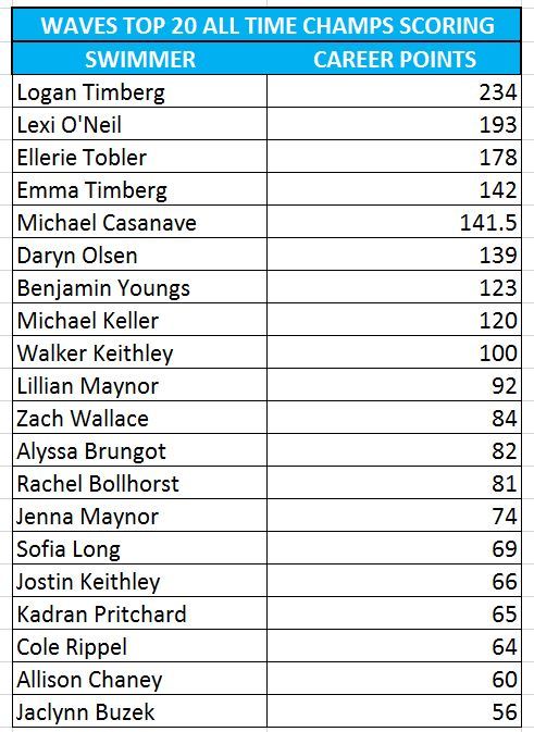 Champs Career Point Leaders - Wellington Waves Swim Team