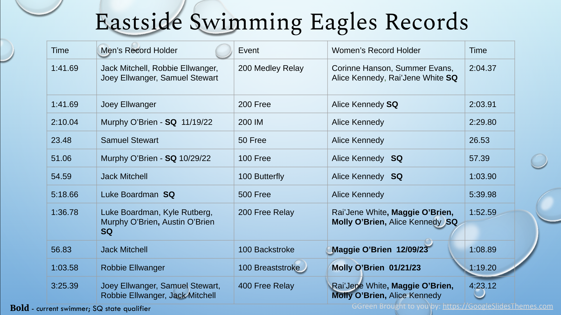 Team Records - Eastside Swimming Eagles