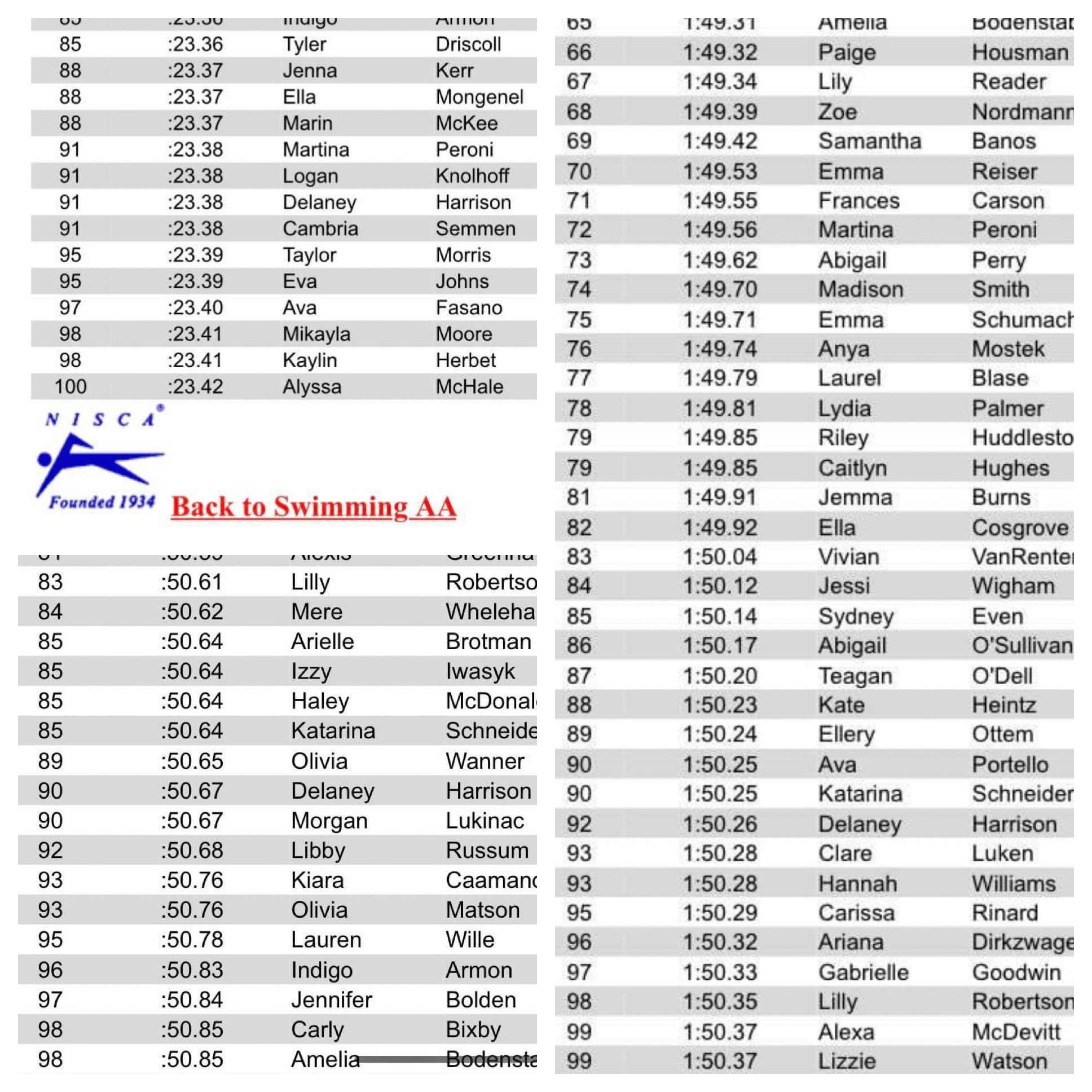 NISCA Swimming and Diving All America - Sequoyah High School