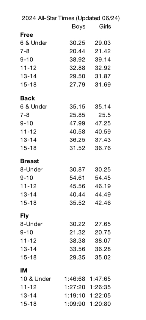 Time Standards - Old Dominion Swim League