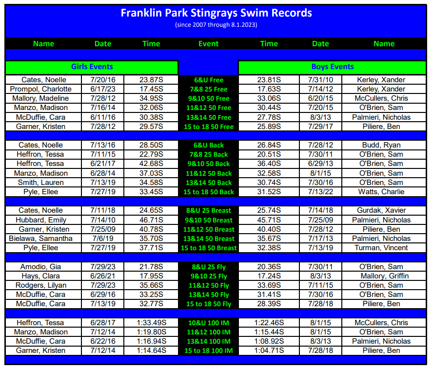 Team Records - Franklin Park Stingrays